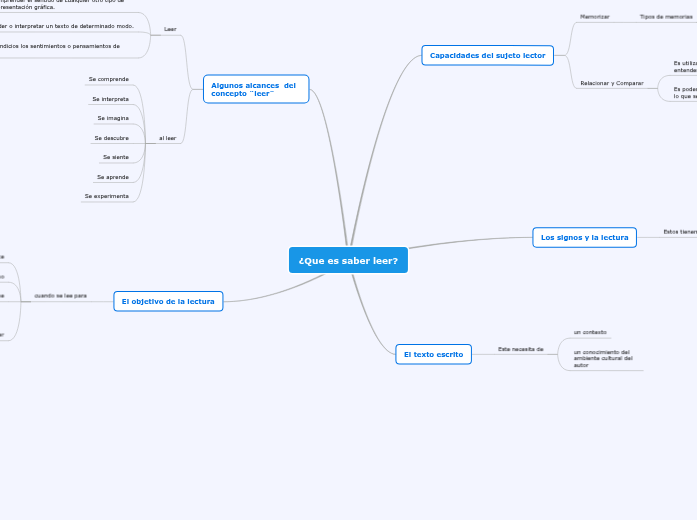 Que es saber leer - Mind Map